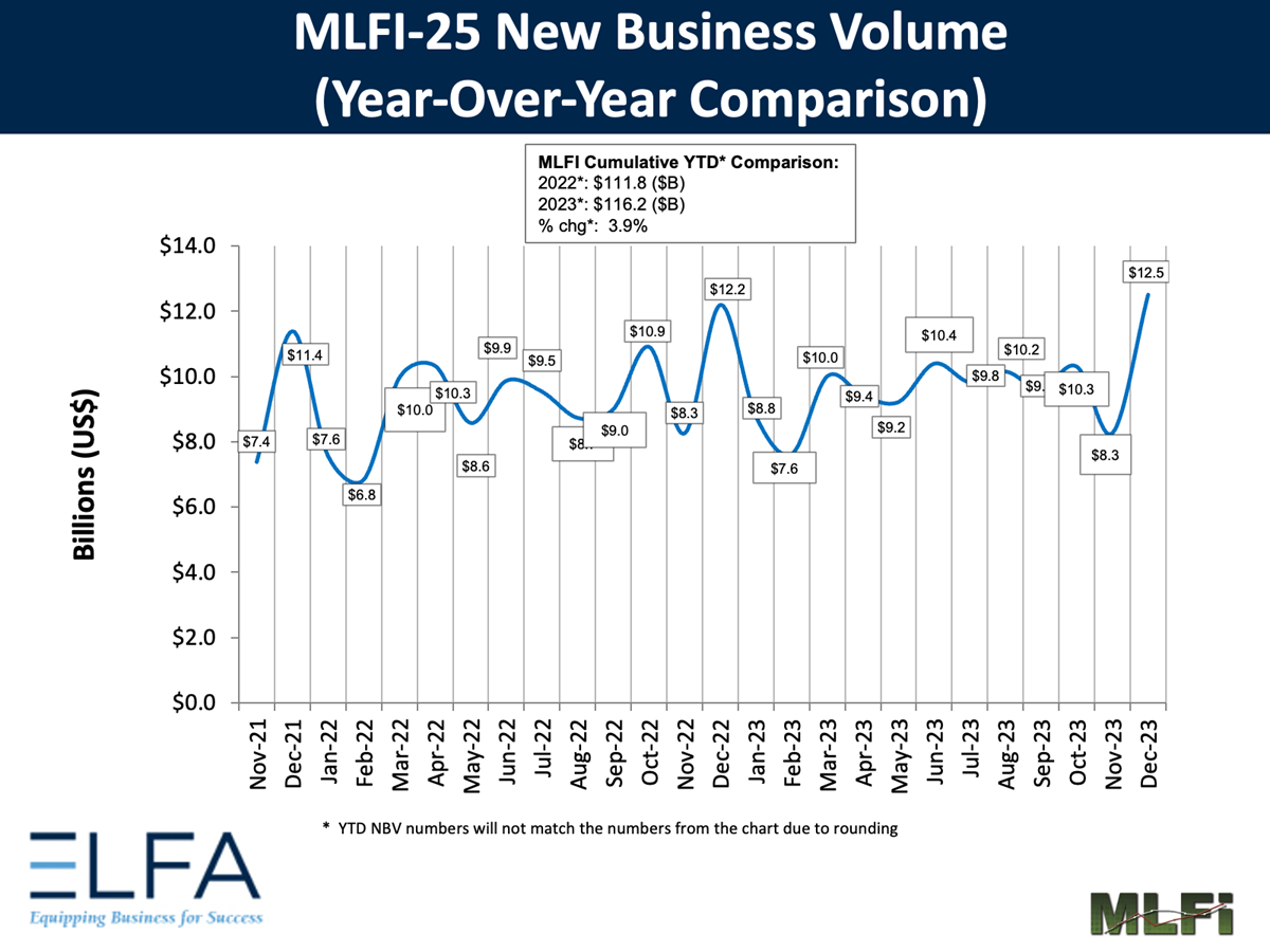 ELFA's MLFI-25 Report: December Sees 2% Year-Over-Year Surge in ...