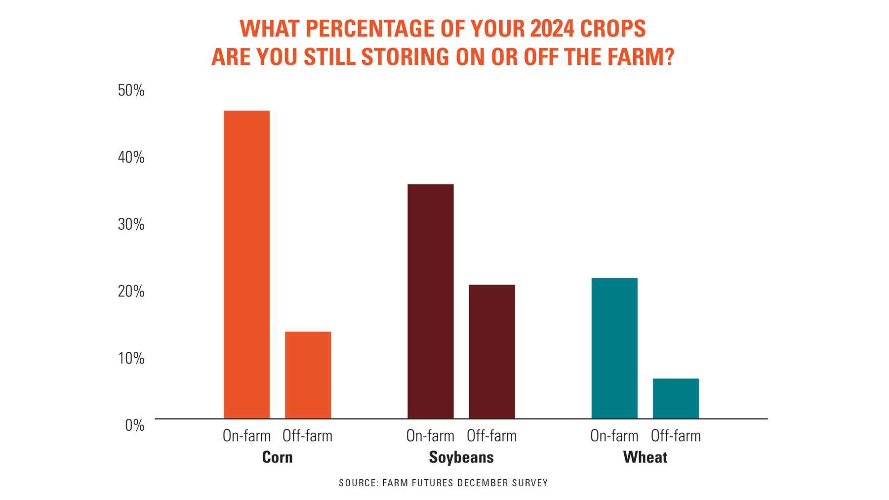 Farm Futures Survey Reveals Potential Grain Acre Shifts in 2025 ...
